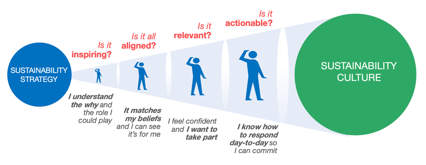 5 steps to transform sustainability strategy into action - Corporate ...